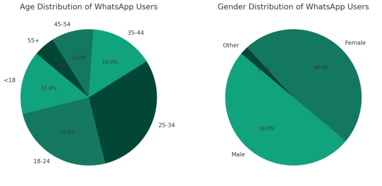WhatsApp Evolution And History: The Revolutionary Journey Of A ...