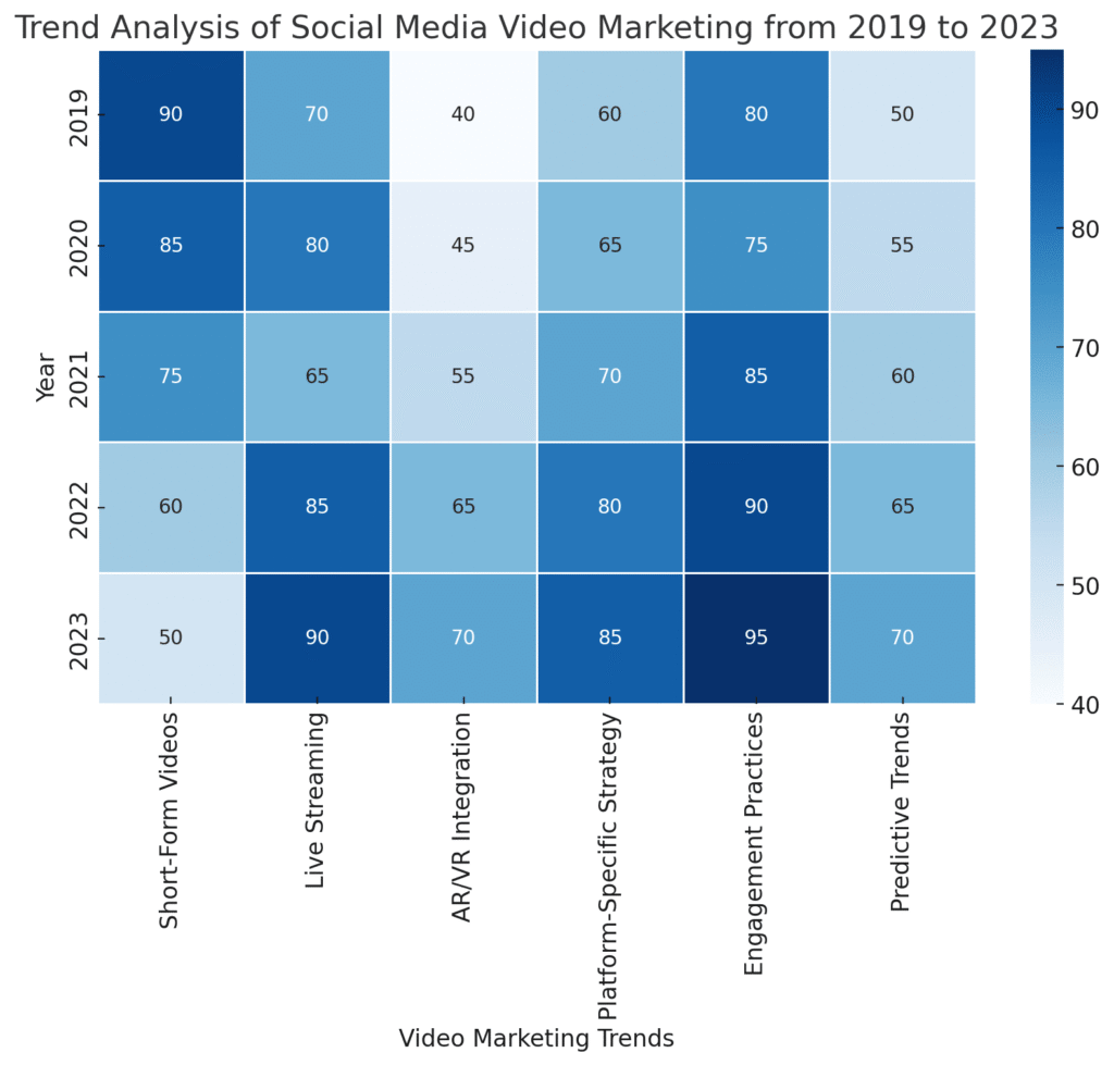 Exploring 2024's Top Trends In Social Media Video Marketing: A ...